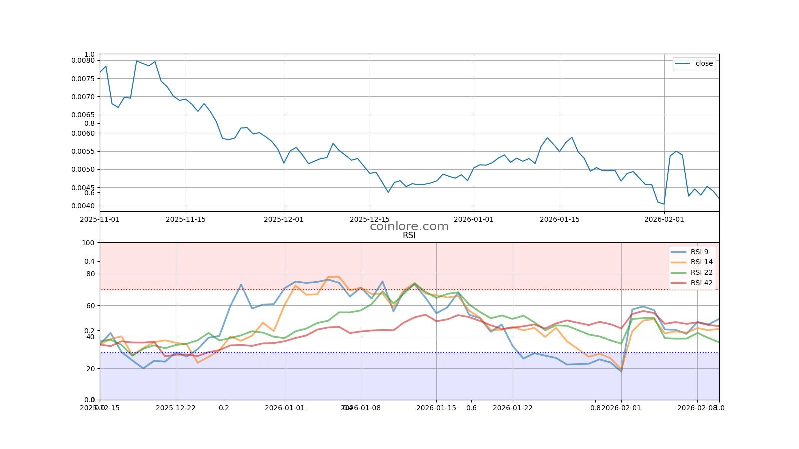 Zilliqa RSI indicator