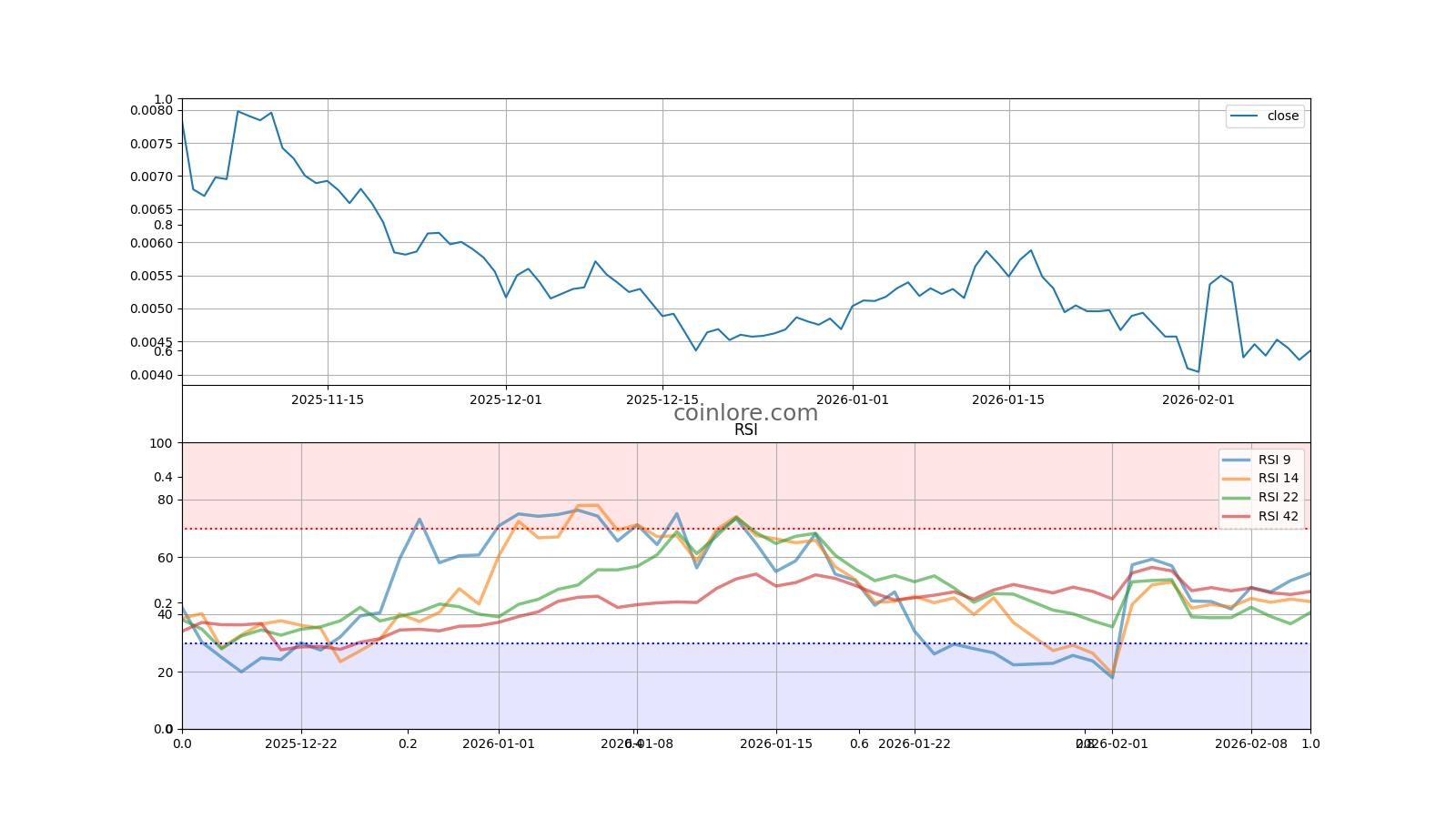 Zilliqa RSI indicator