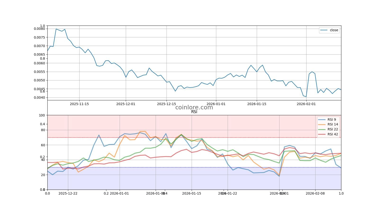 Zilliqa RSI indicator