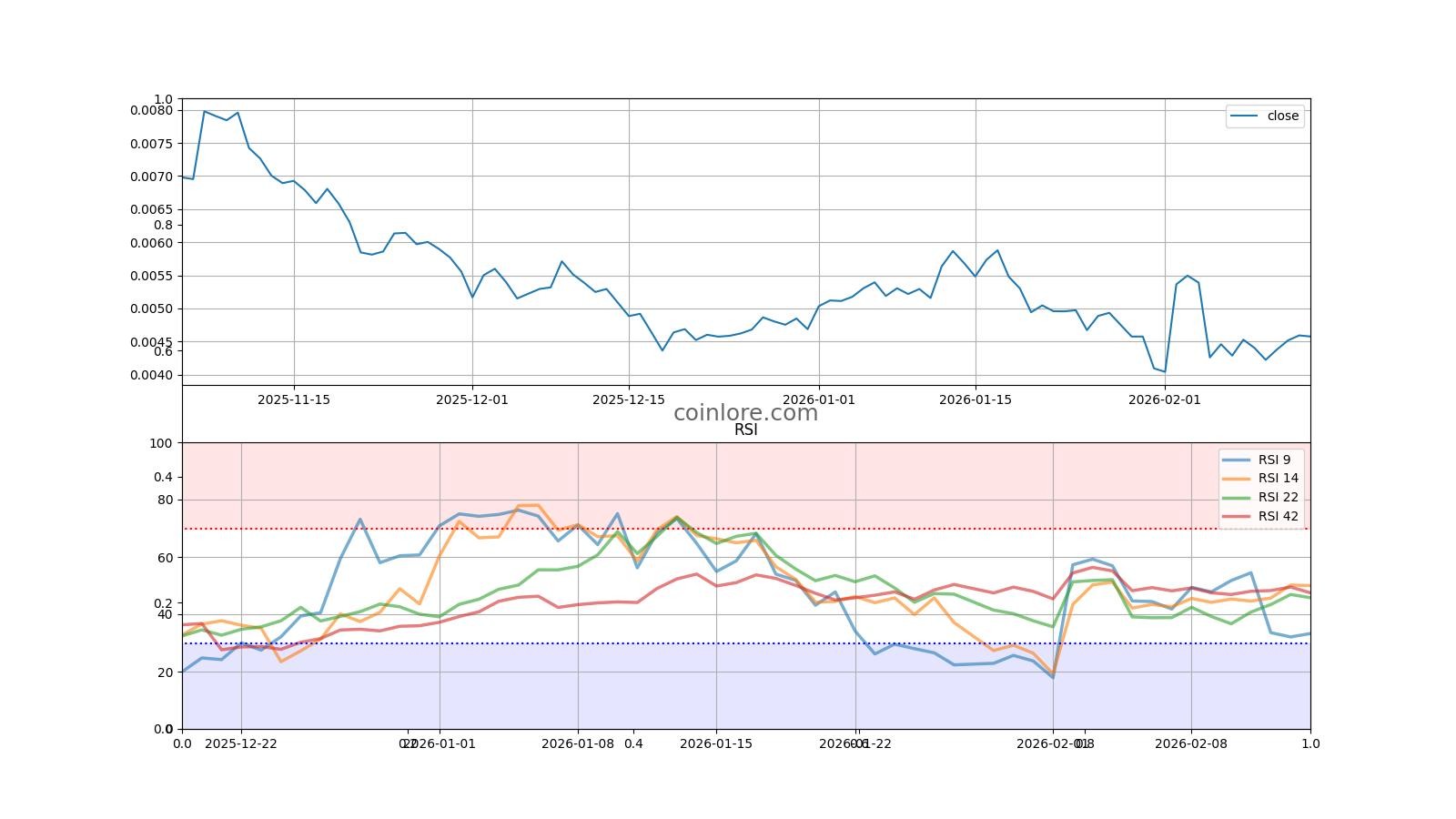 Zilliqa RSI indicator