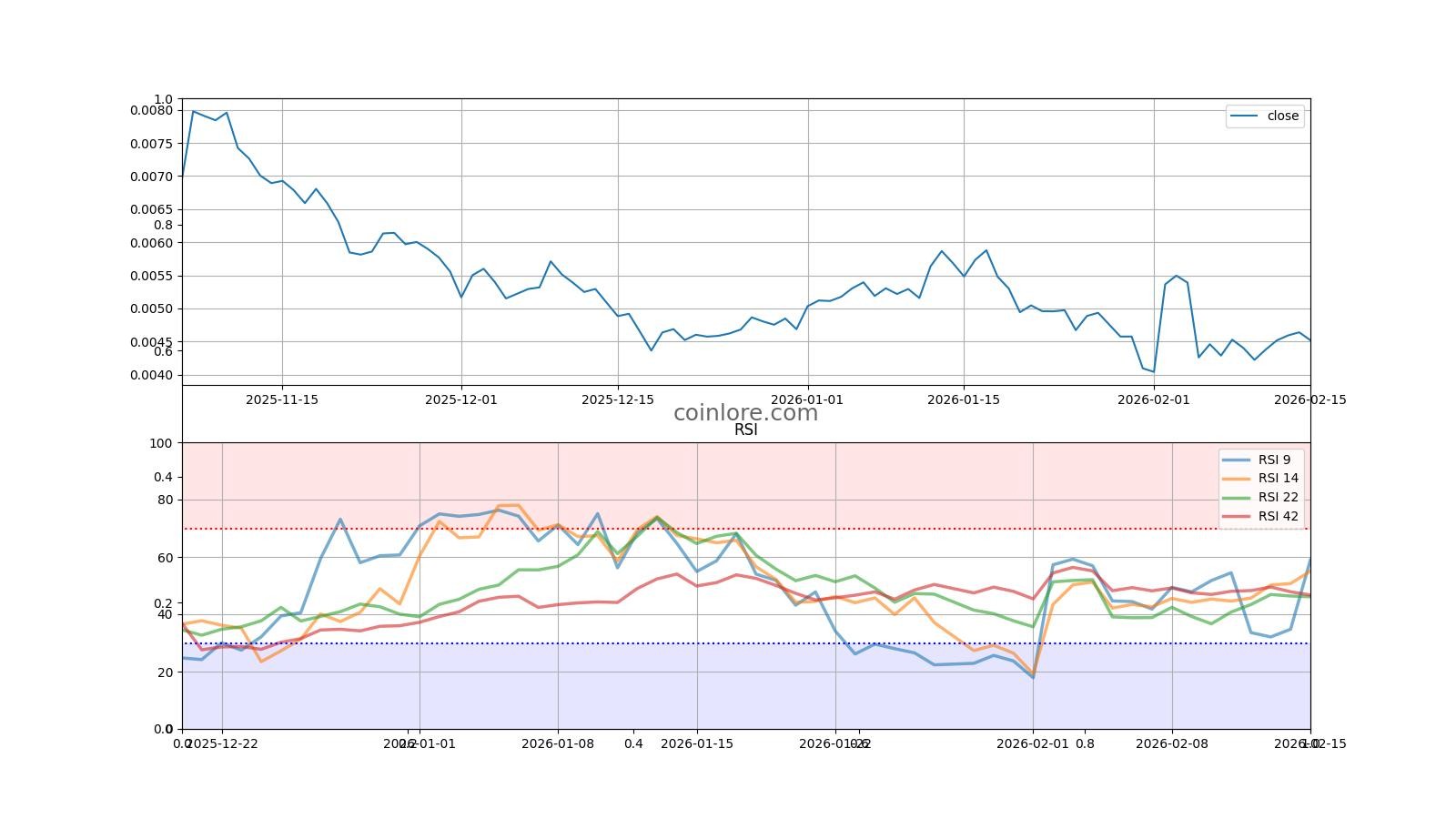 Zilliqa RSI indicator