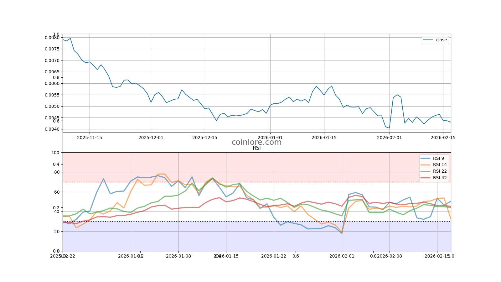 Zilliqa RSI indicator