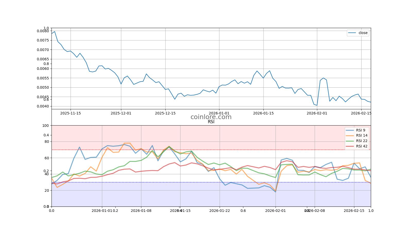 Zilliqa RSI indicator