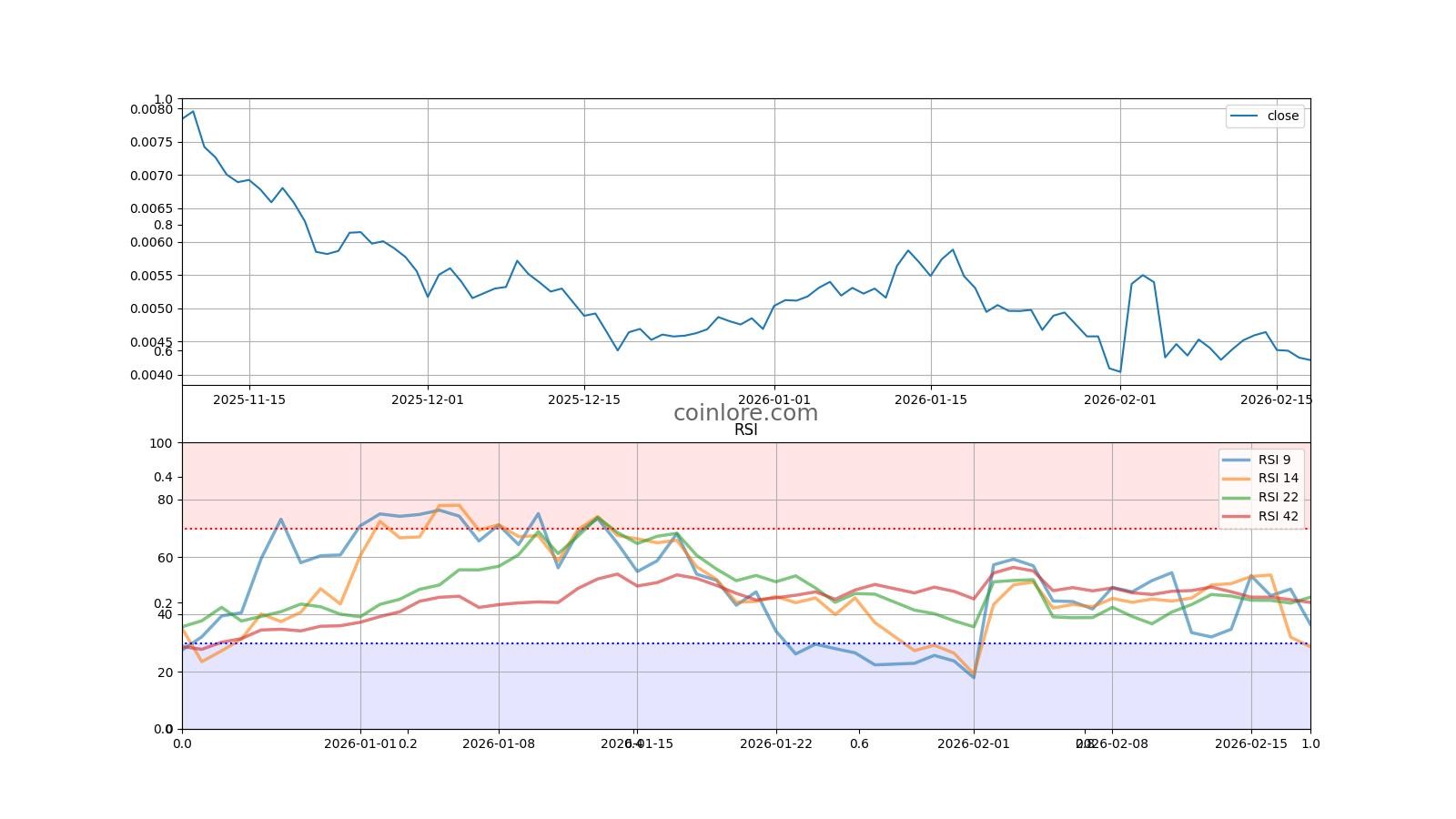 Zilliqa RSI indicator