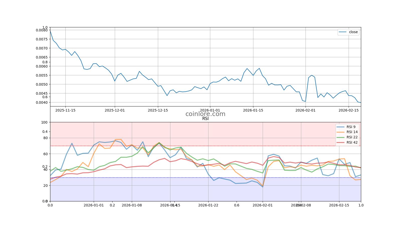 Zilliqa RSI indicator