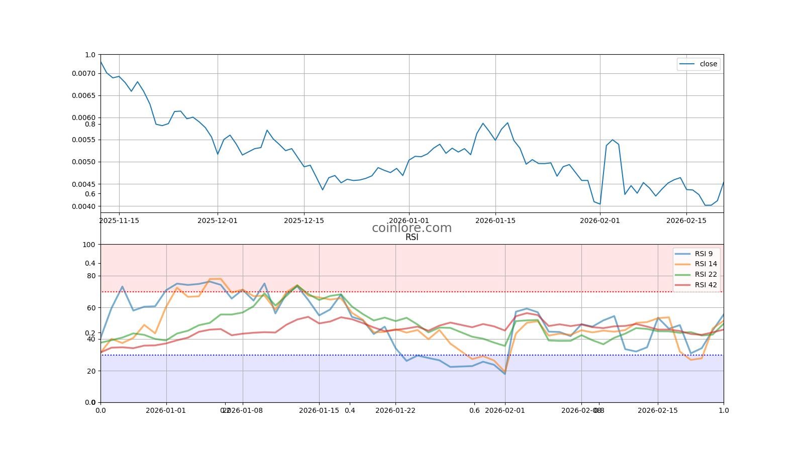 Zilliqa RSI indicator