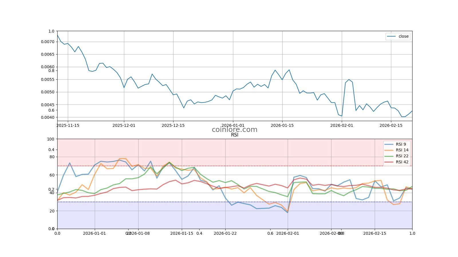 Zilliqa RSI indicator