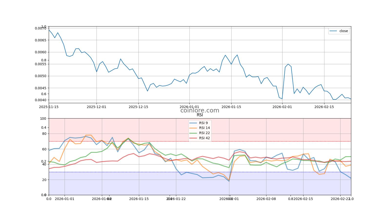 Zilliqa RSI indicator