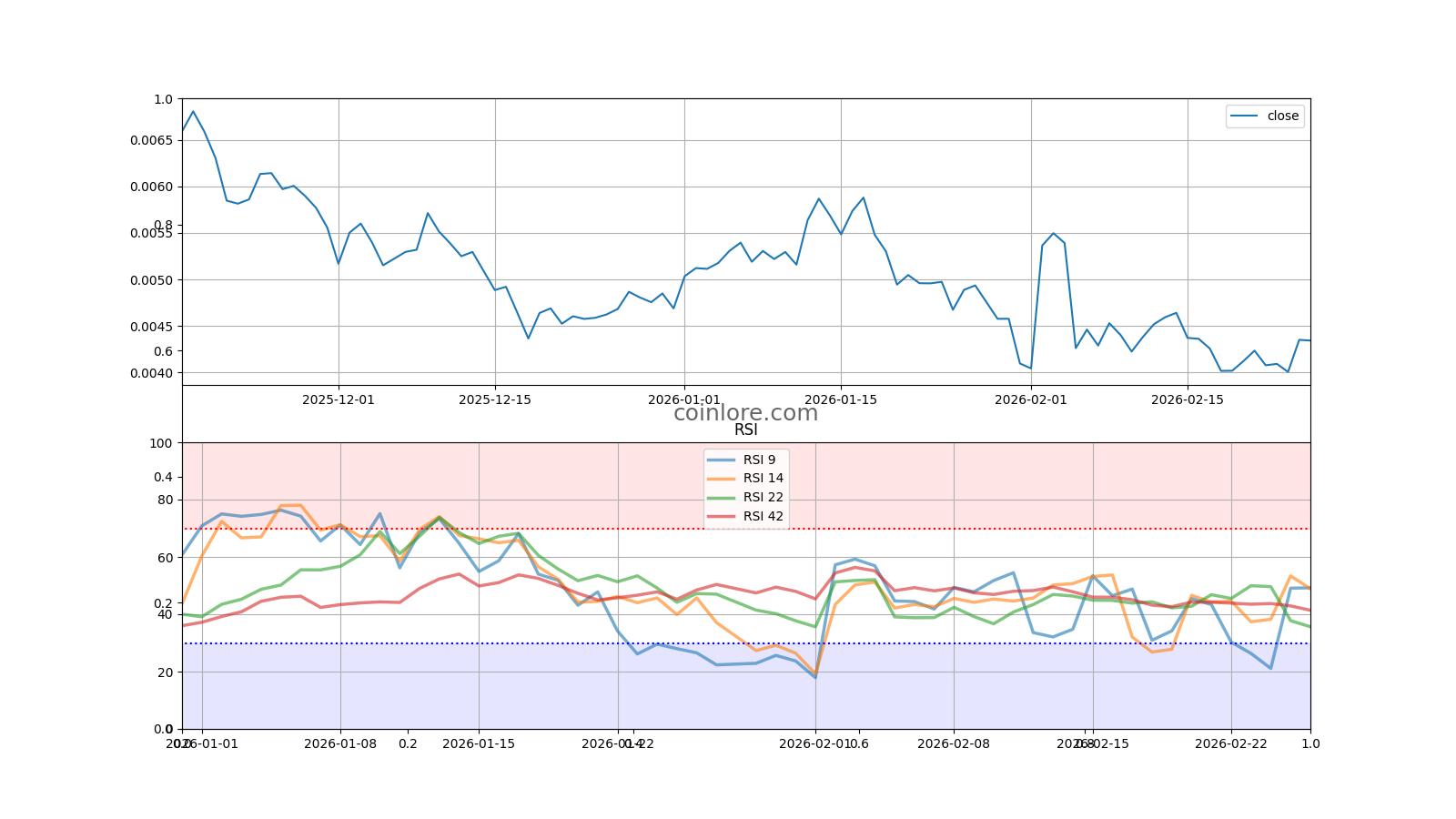 Zilliqa RSI indicator