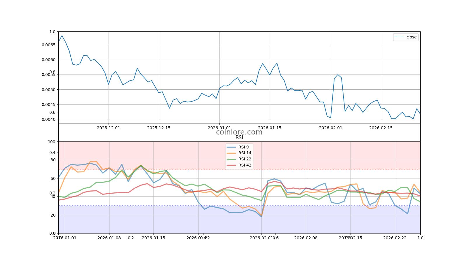 Zilliqa RSI indicator