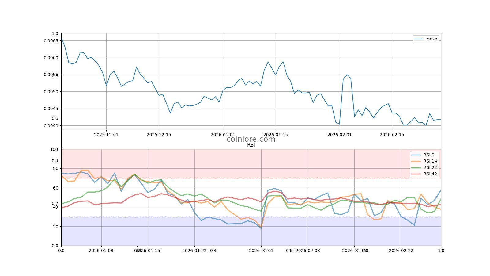 Zilliqa RSI indicator