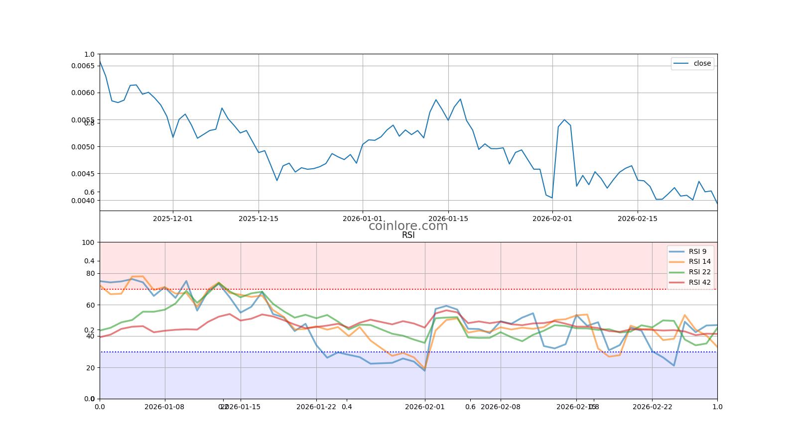 Zilliqa RSI indicator