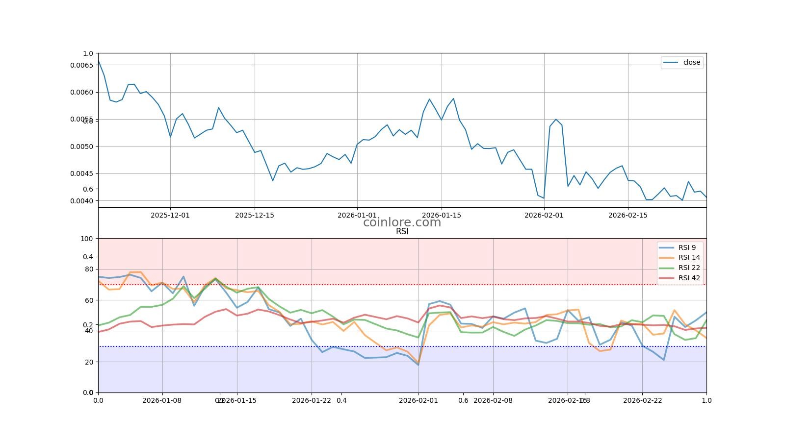 Zilliqa RSI indicator