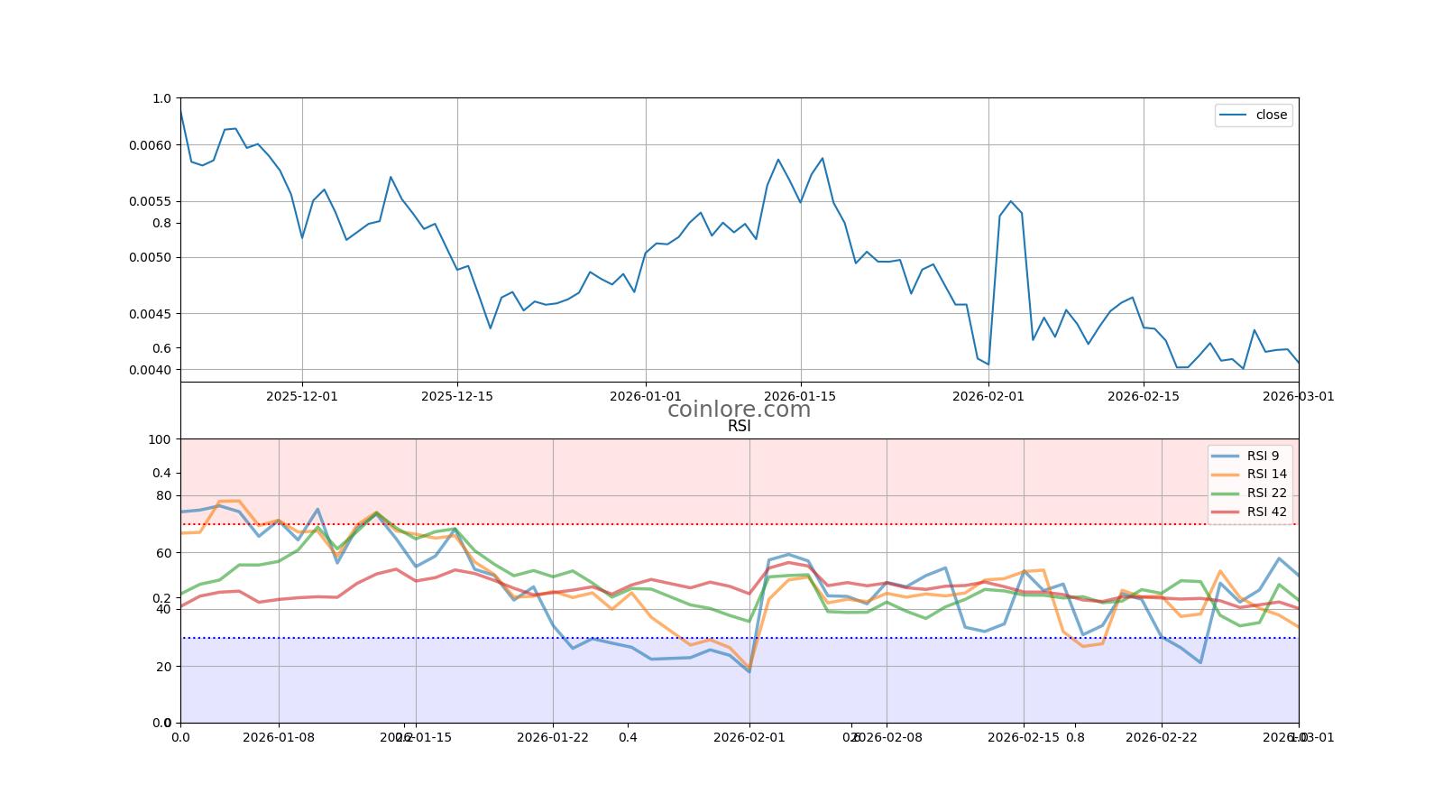 Zilliqa RSI indicator