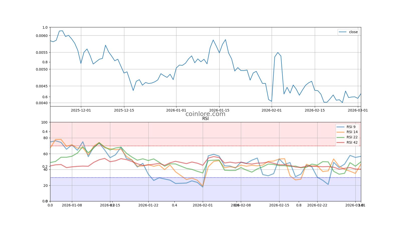 Zilliqa RSI indicator