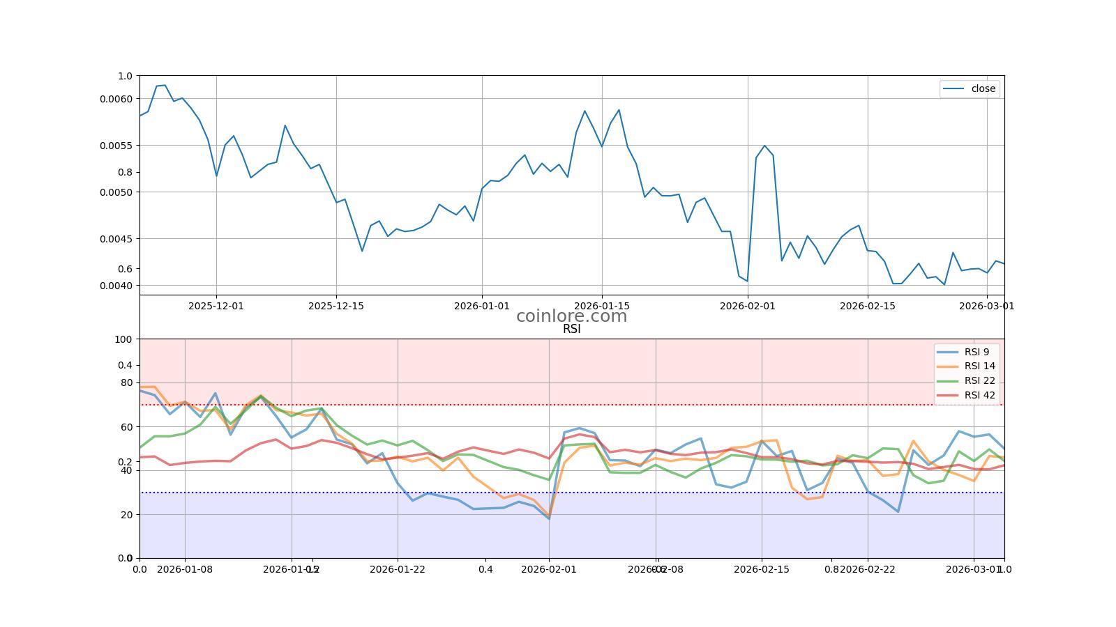 Zilliqa RSI indicator