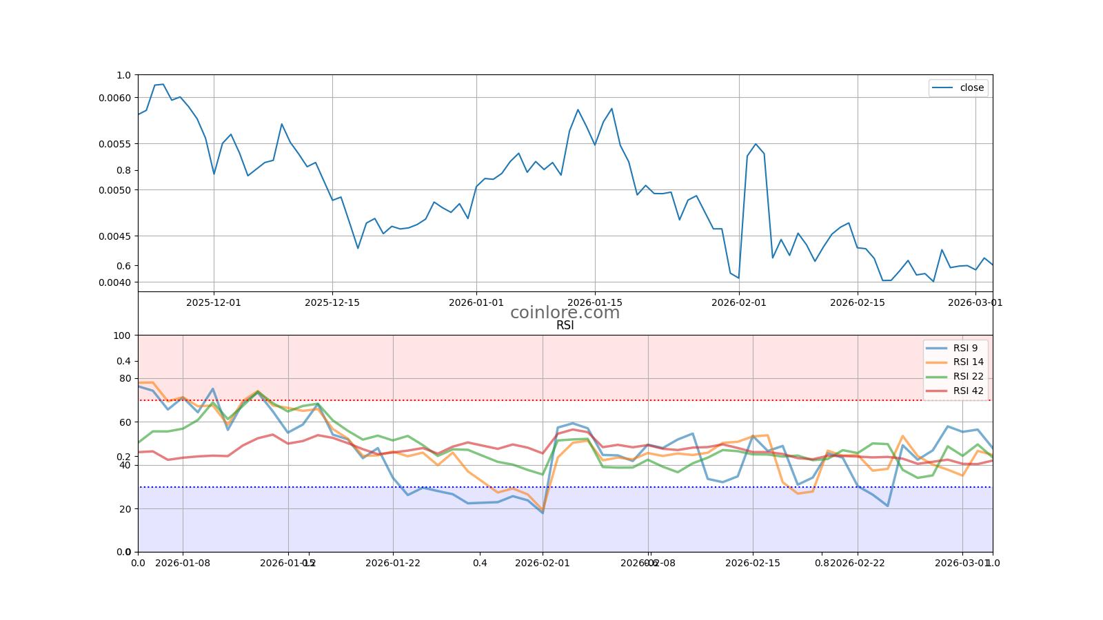 Zilliqa RSI indicator