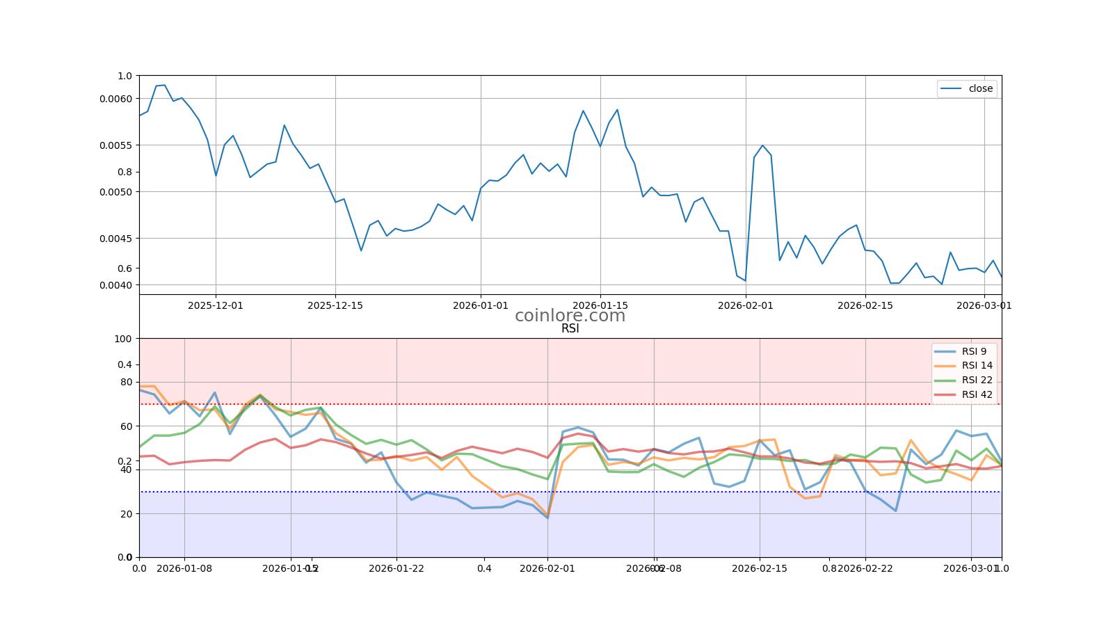 Zilliqa RSI indicator