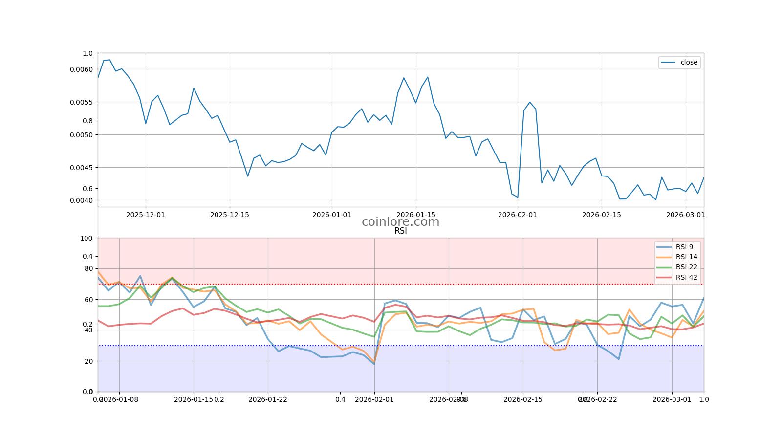 Zilliqa RSI indicator
