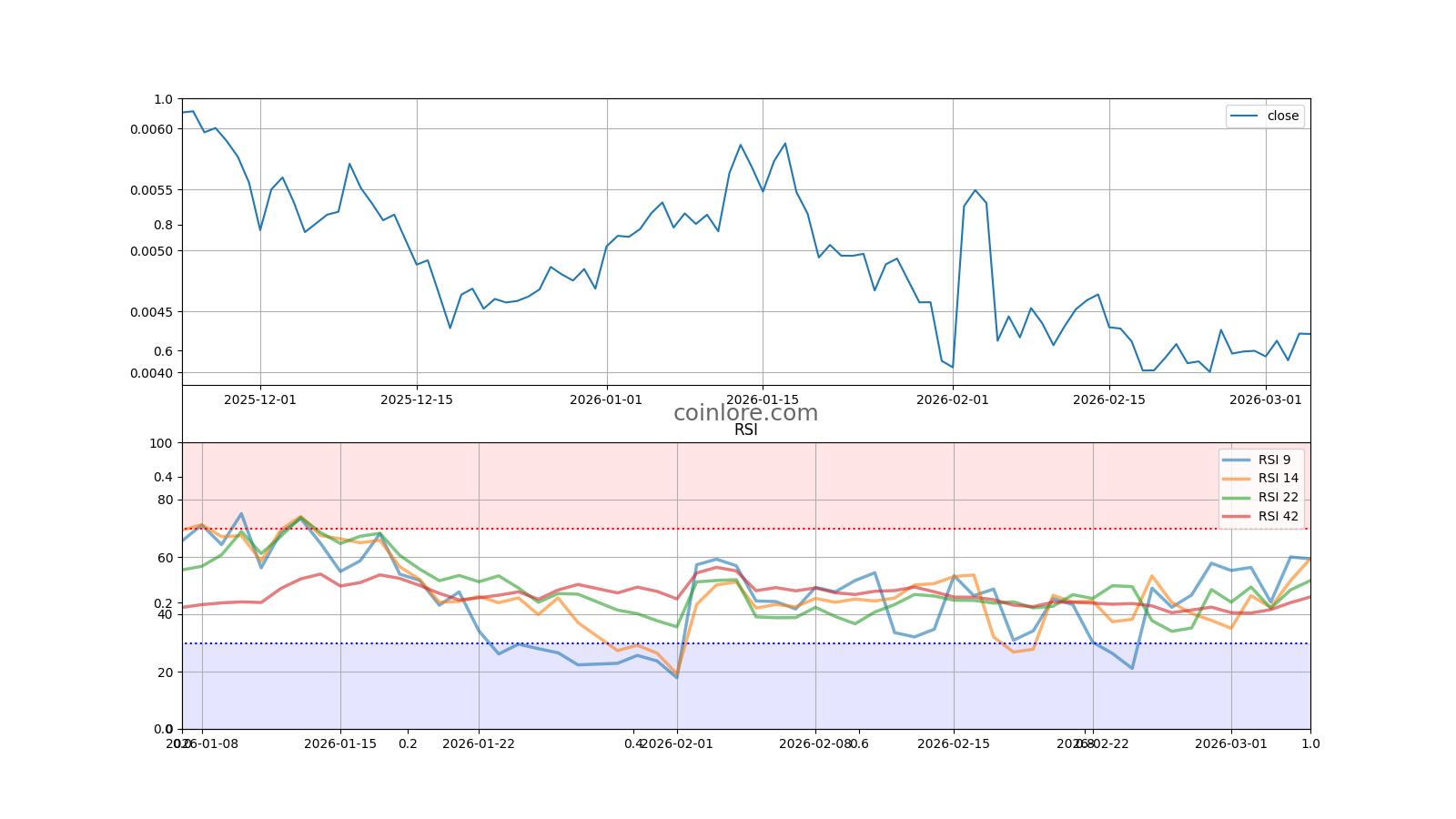 Zilliqa RSI indicator