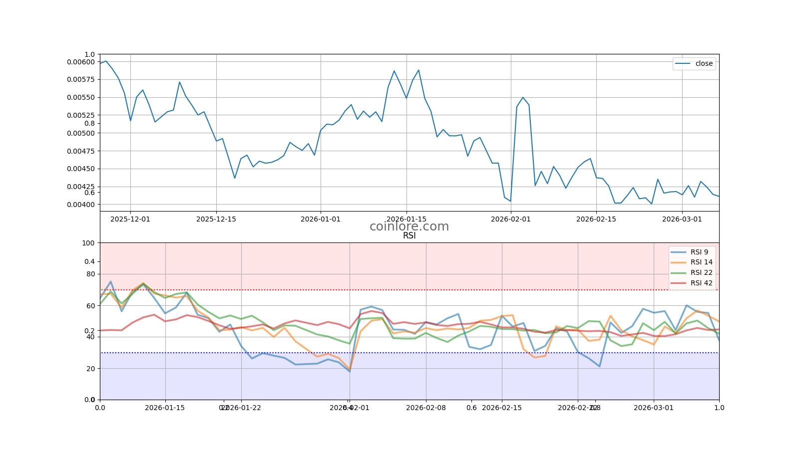 Zilliqa RSI indicator