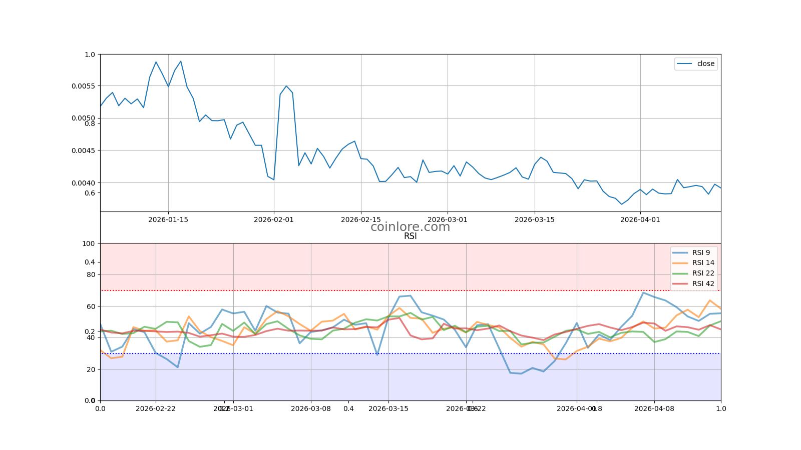 Zilliqa RSI indicator