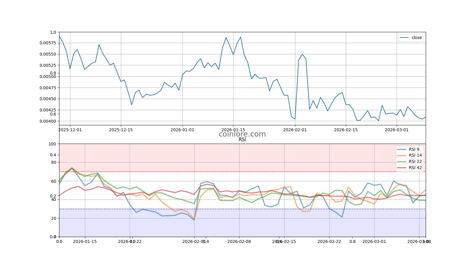 질리카 RSI indicator