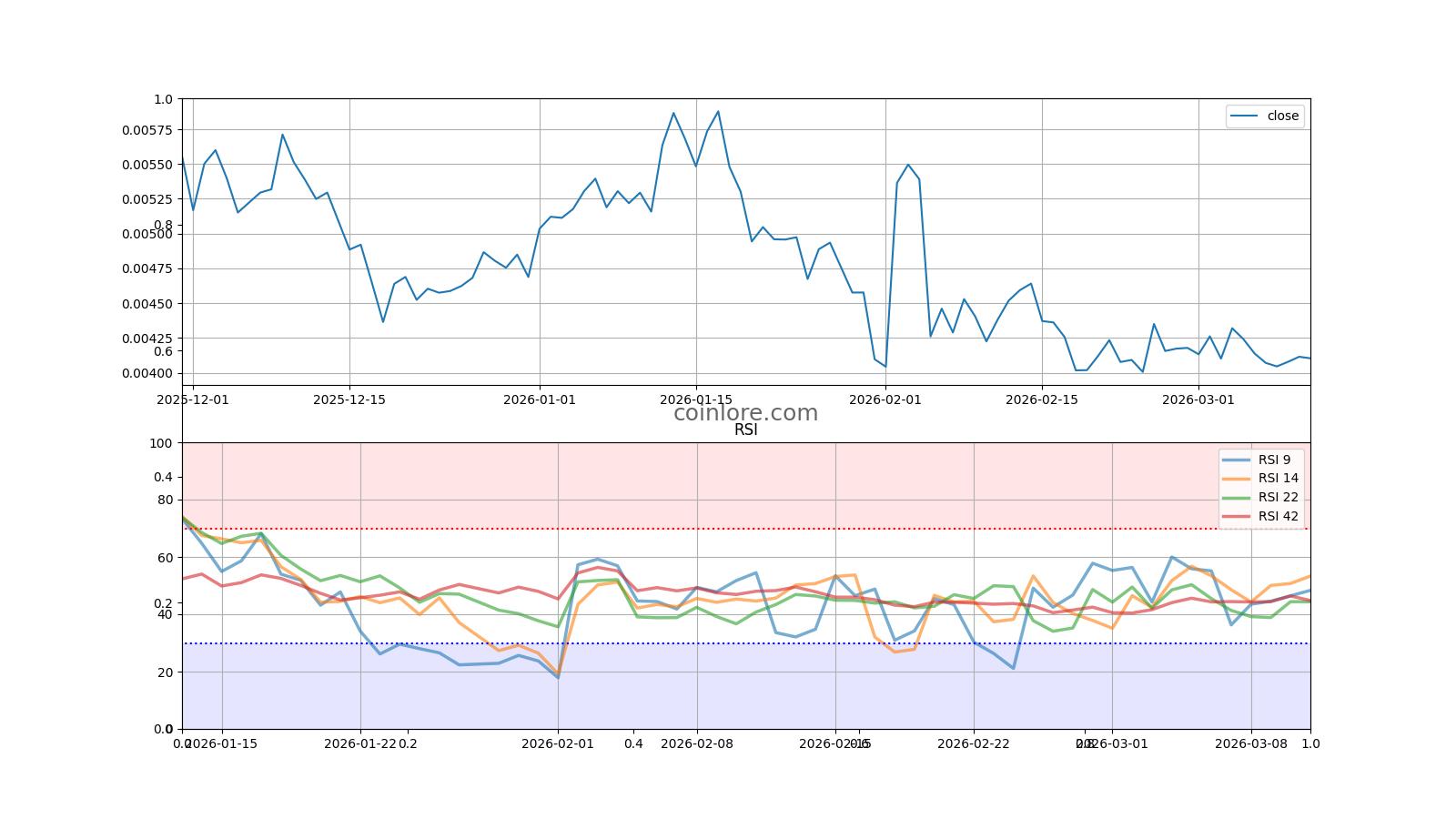 Zilliqa RSI indicator