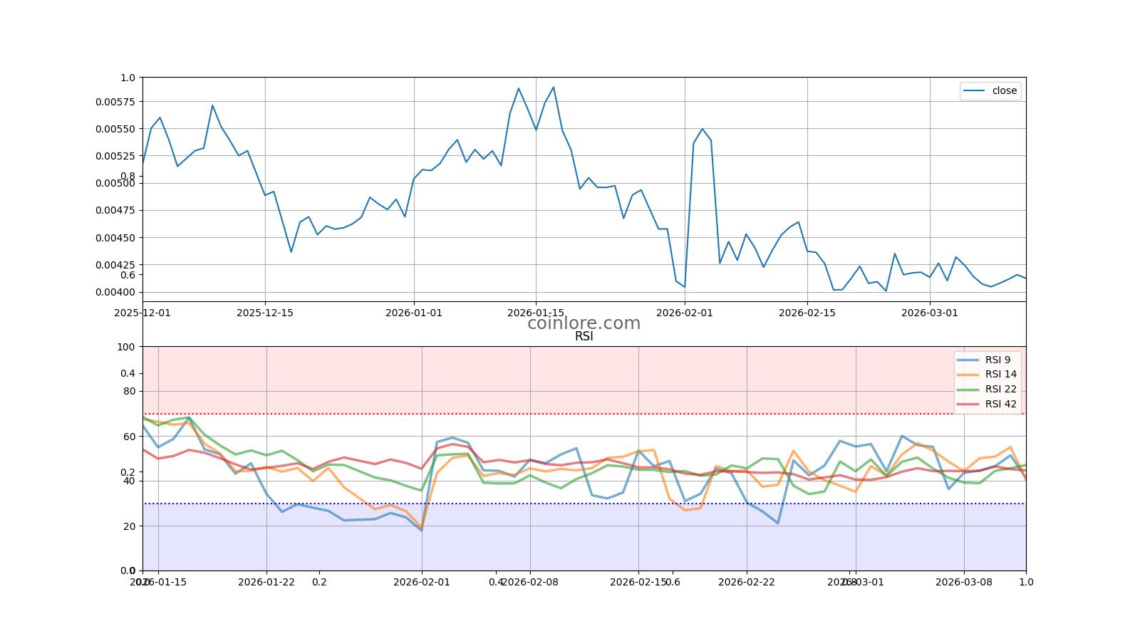 Zilliqa RSI indicator