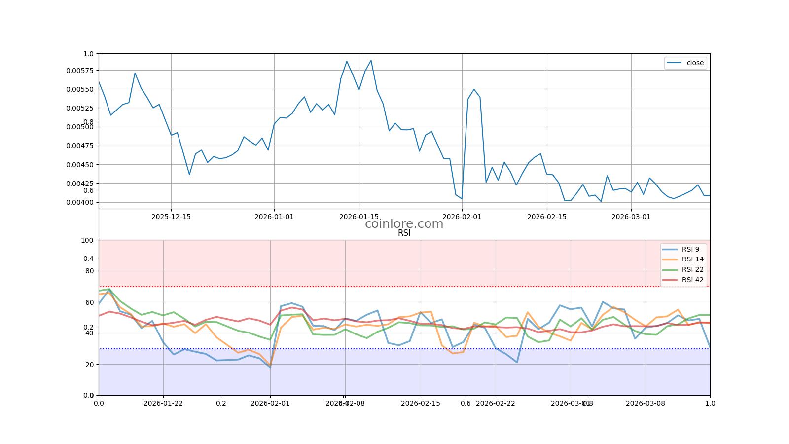 Zilliqa RSI indicator