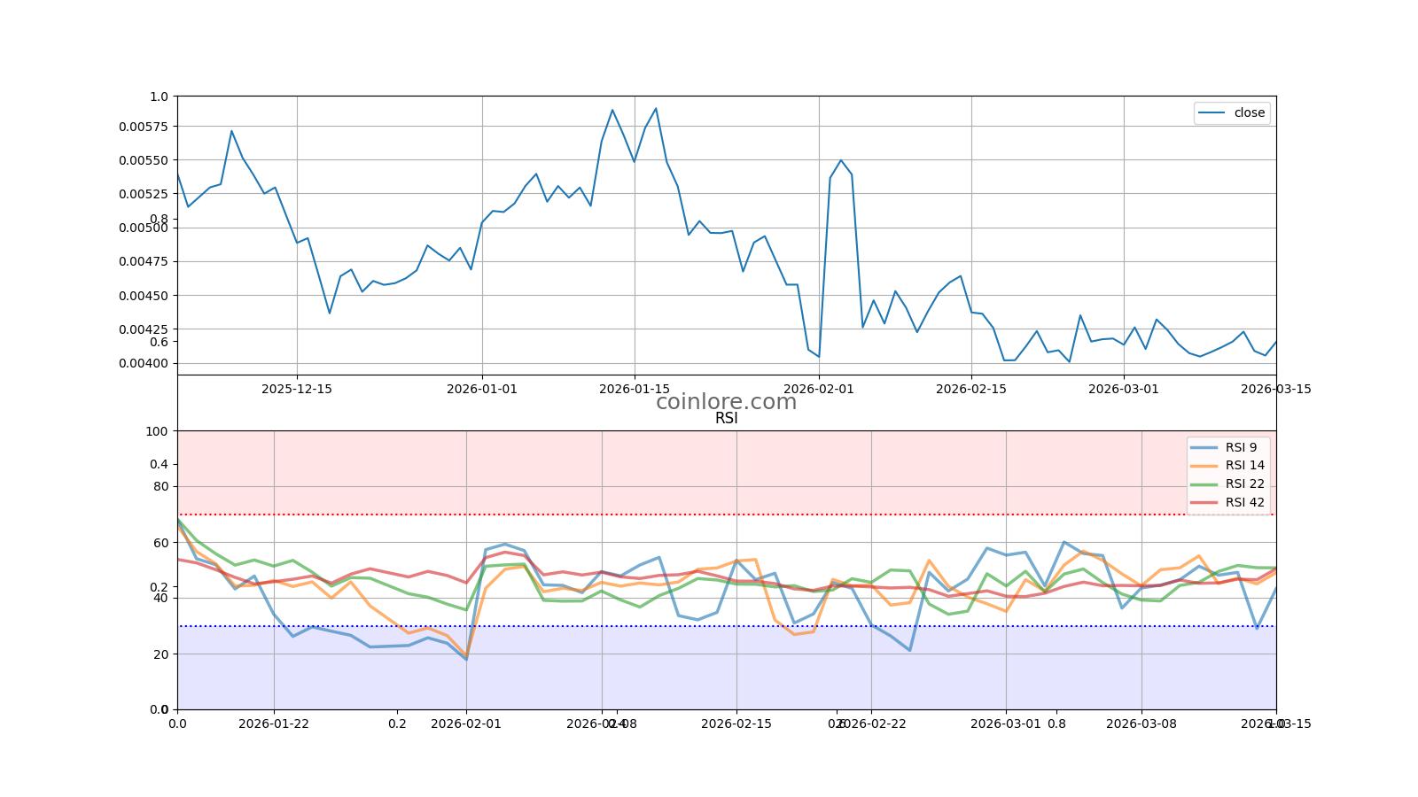 Zilliqa RSI indicator