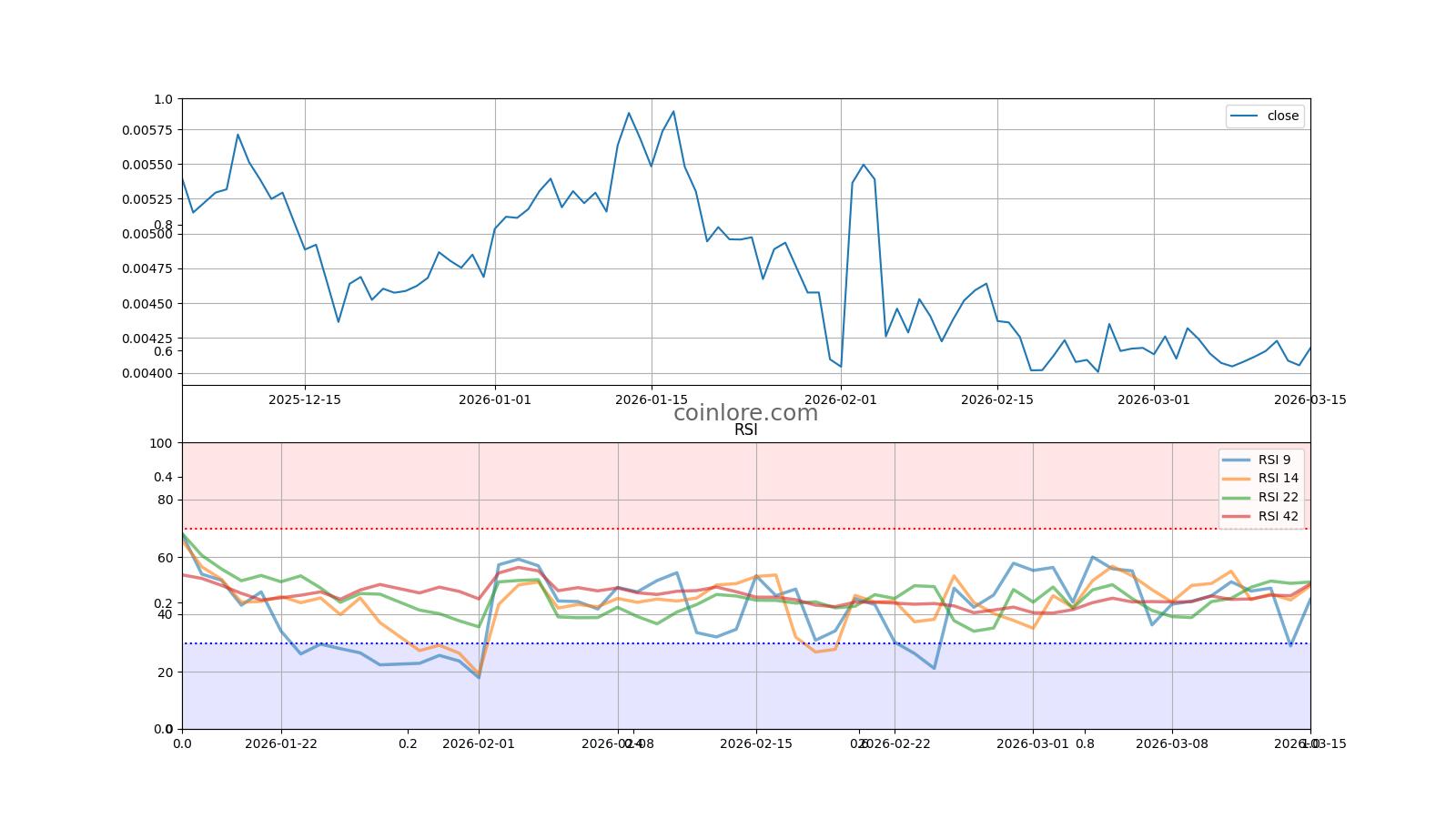 Zilliqa RSI indicator