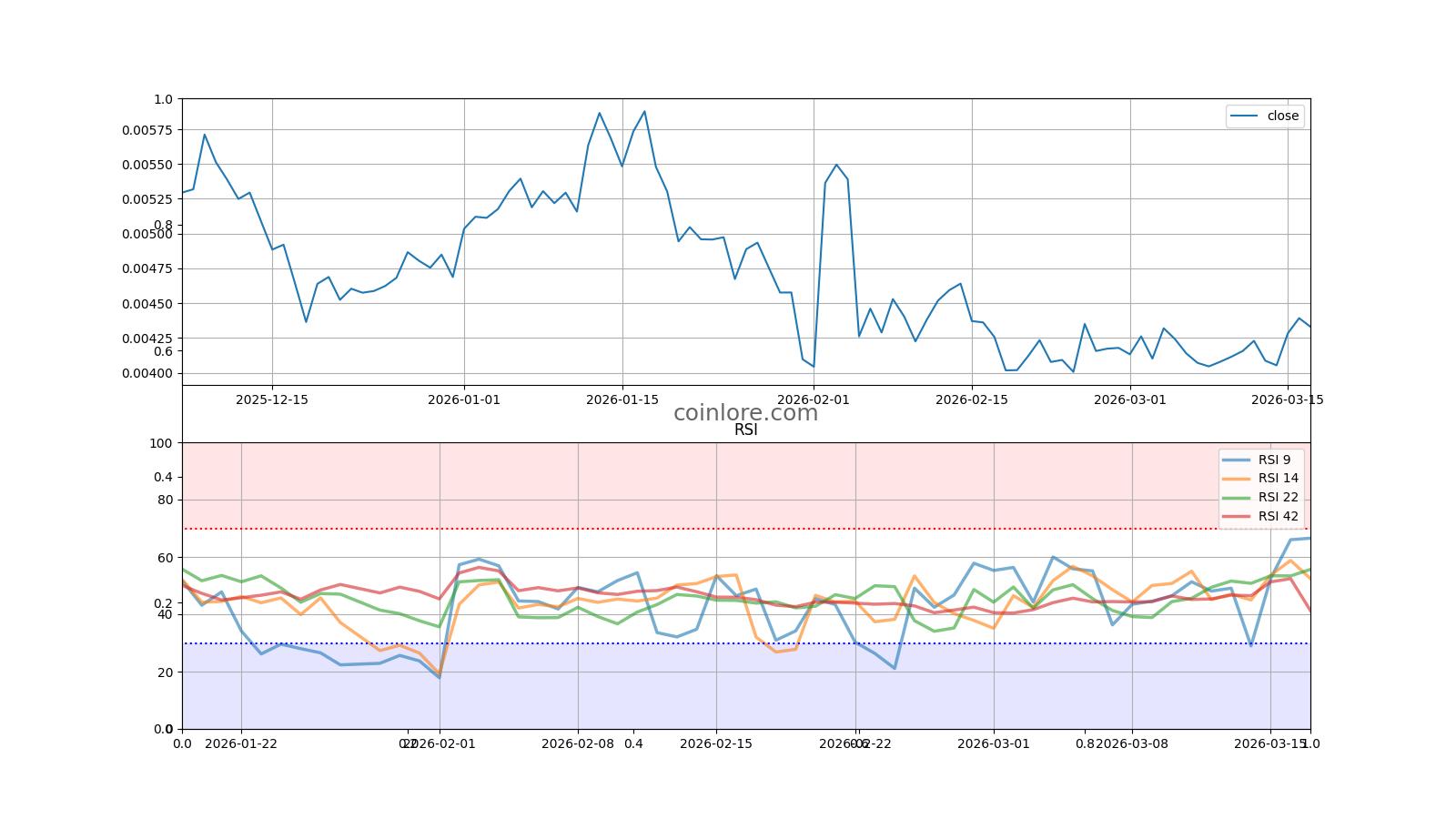 Zilliqa RSI indicator