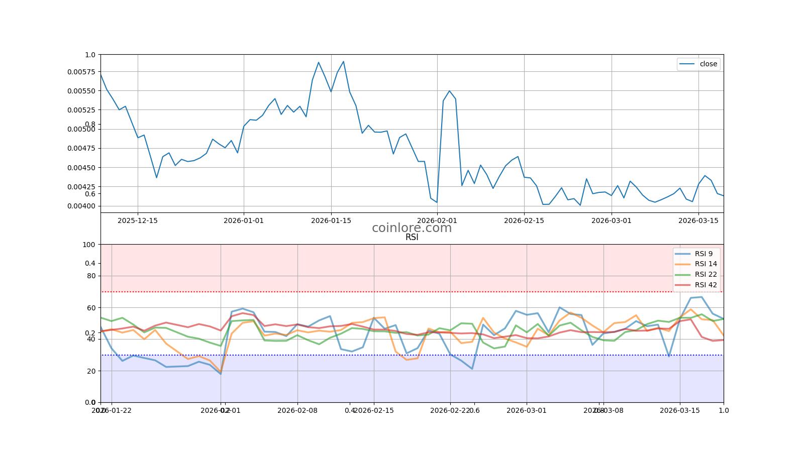 Zilliqa RSI indicator