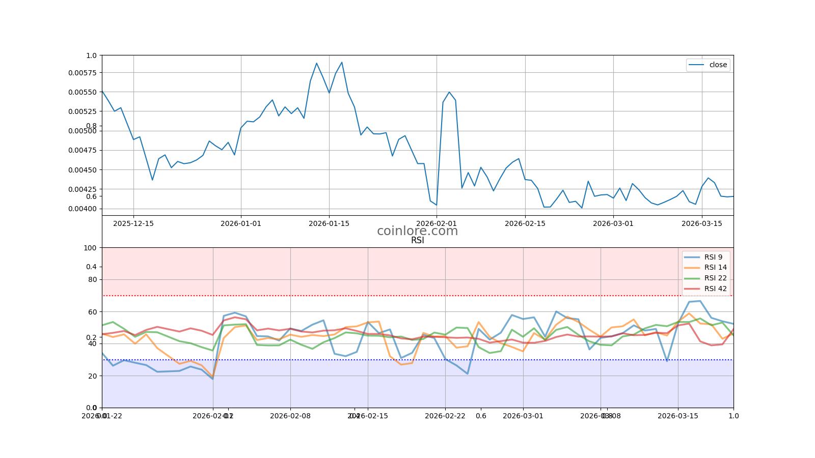 Zilliqa RSI indicator
