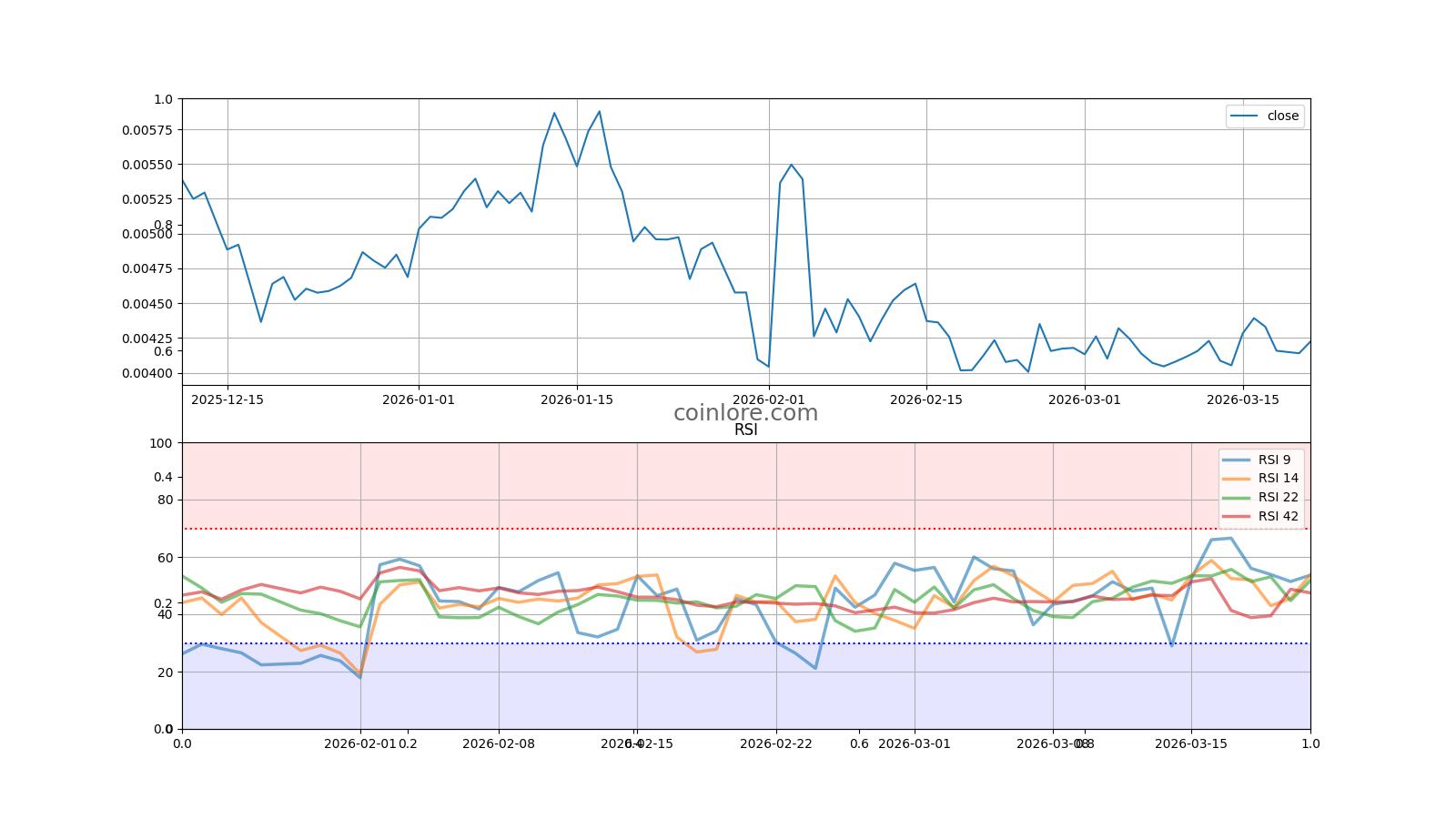 Zilliqa RSI indicator