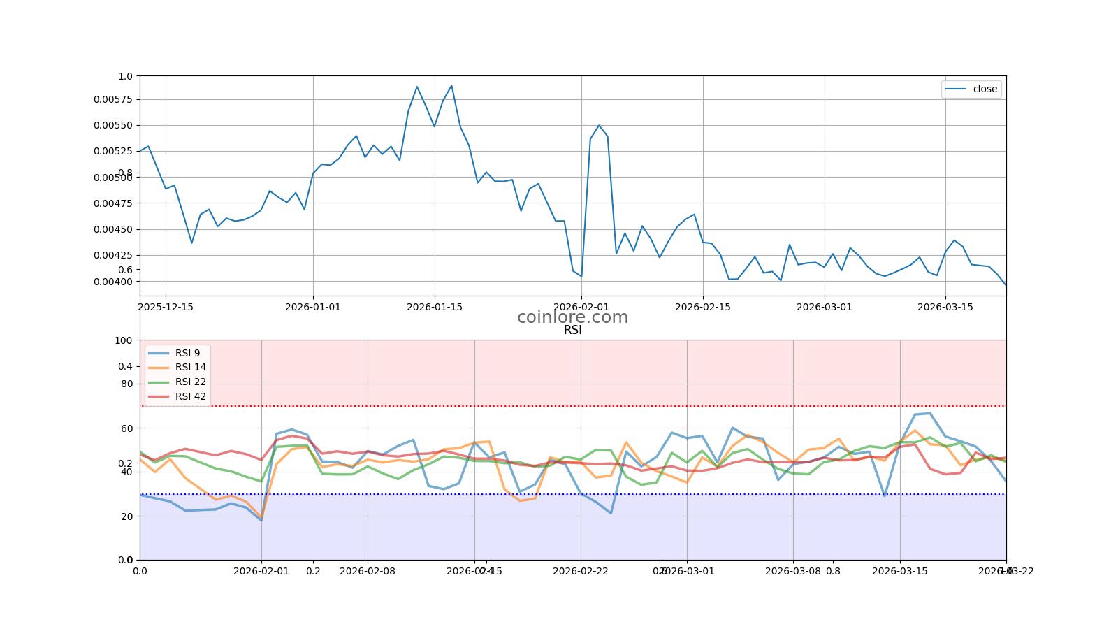 Zilliqa RSI indicator