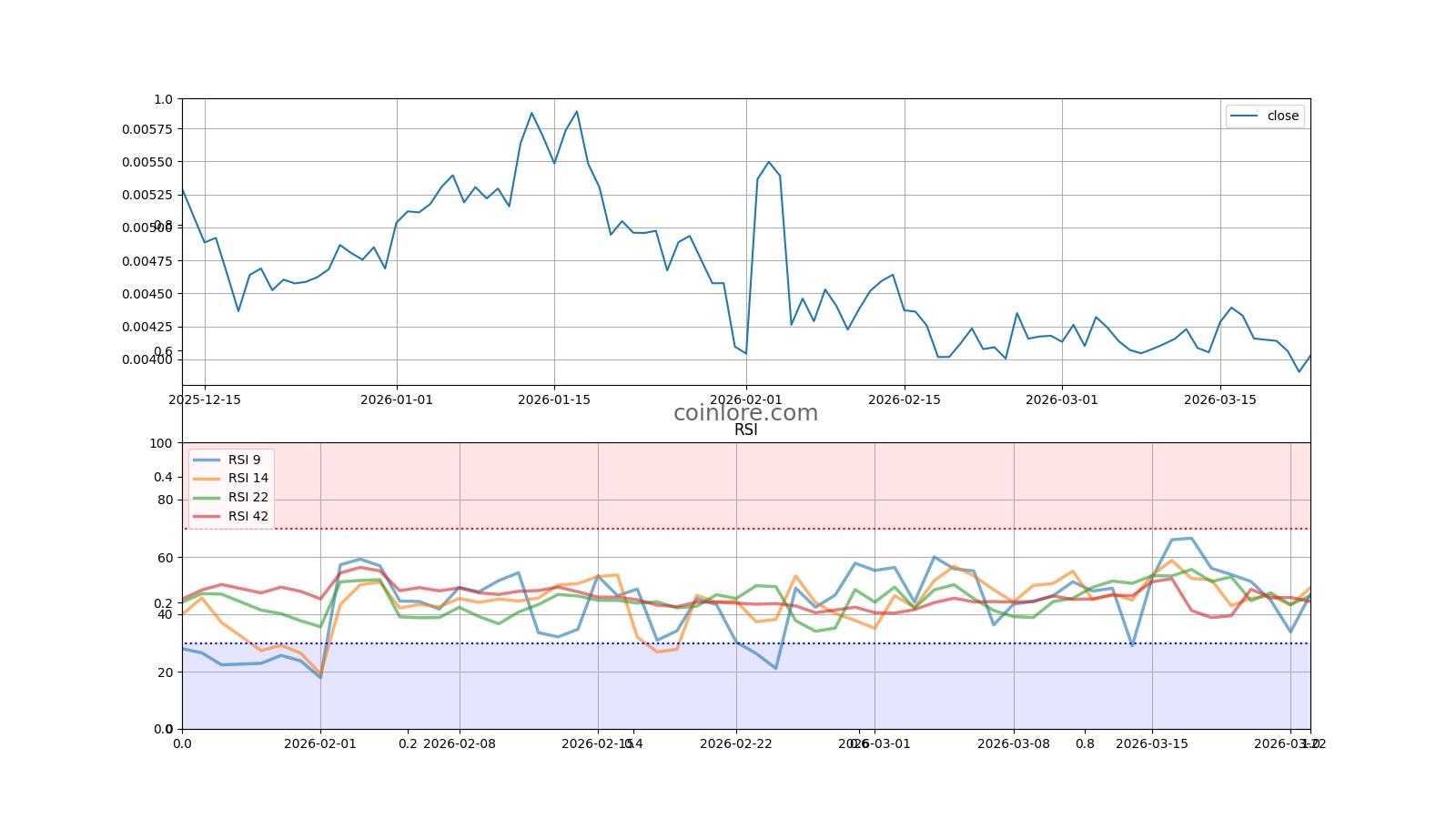 Zilliqa RSI indicator