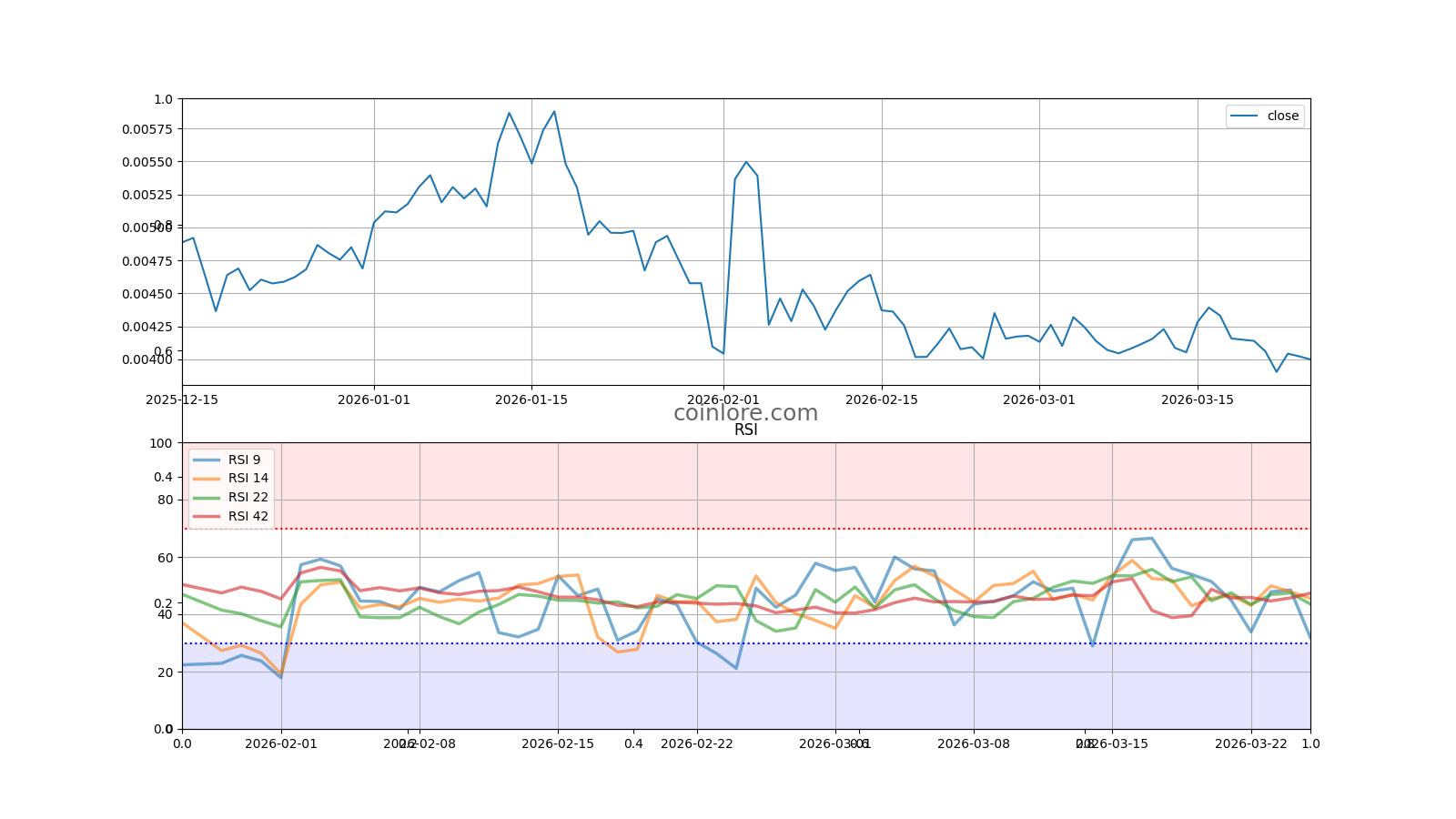 Zilliqa RSI indicator
