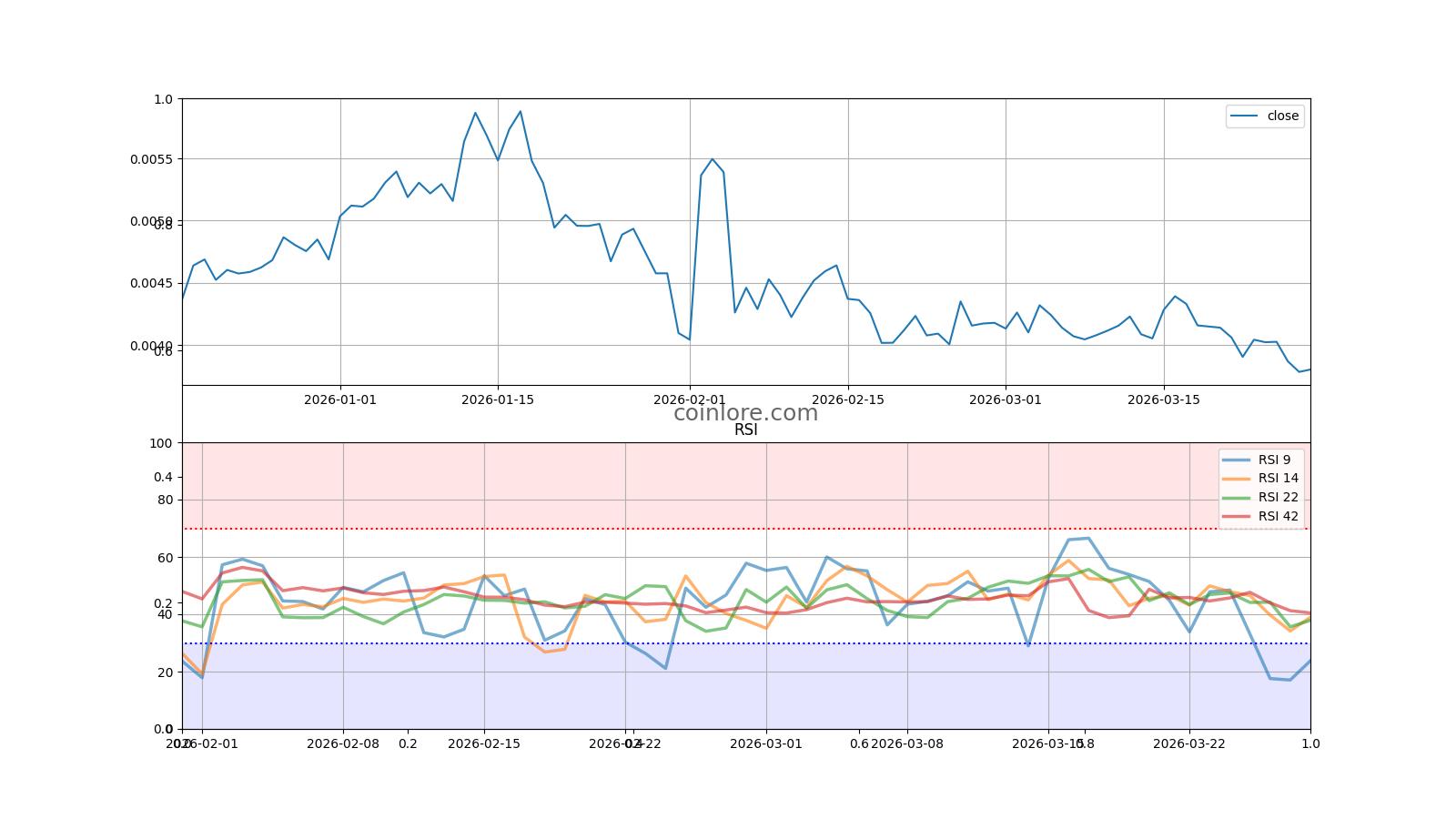 Zilliqa RSI indicator