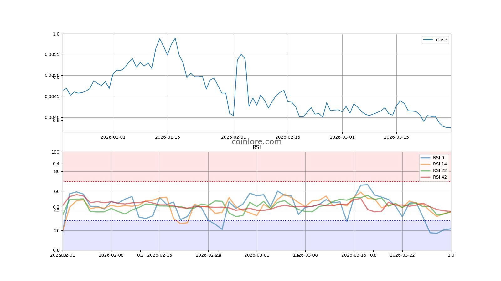 Zilliqa RSI indicator
