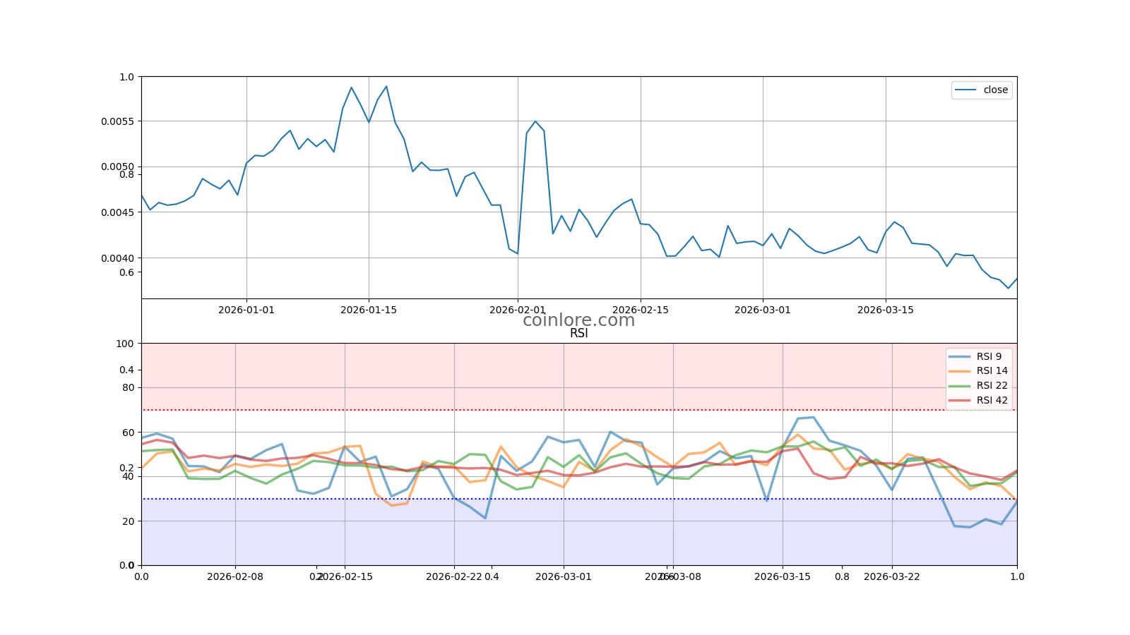 Zilliqa RSI indicator