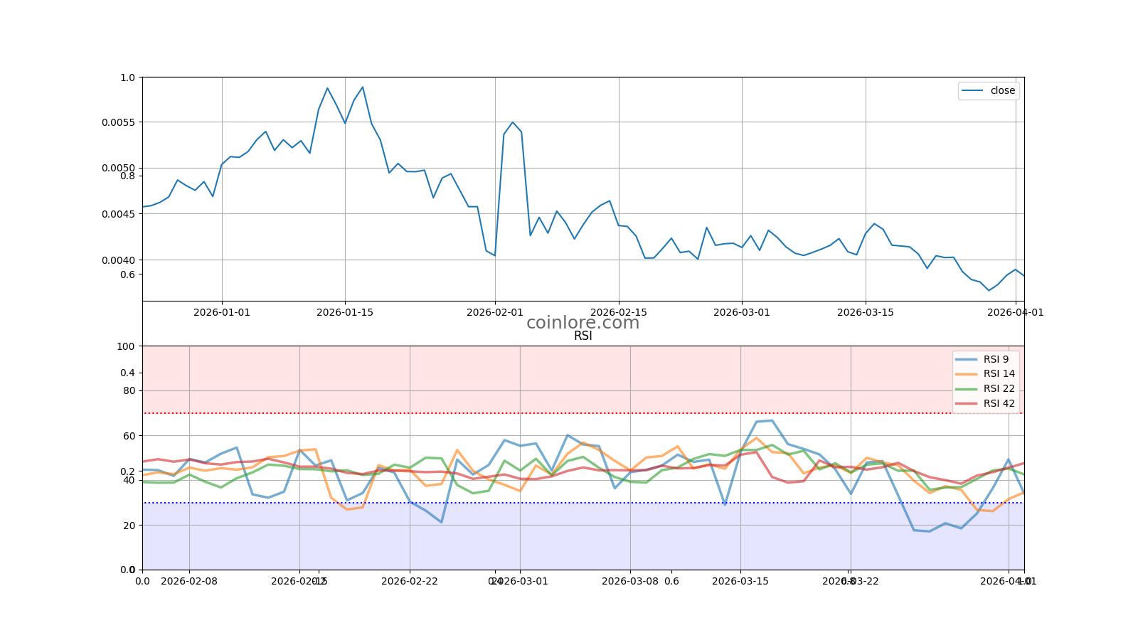 Zilliqa RSI indicator