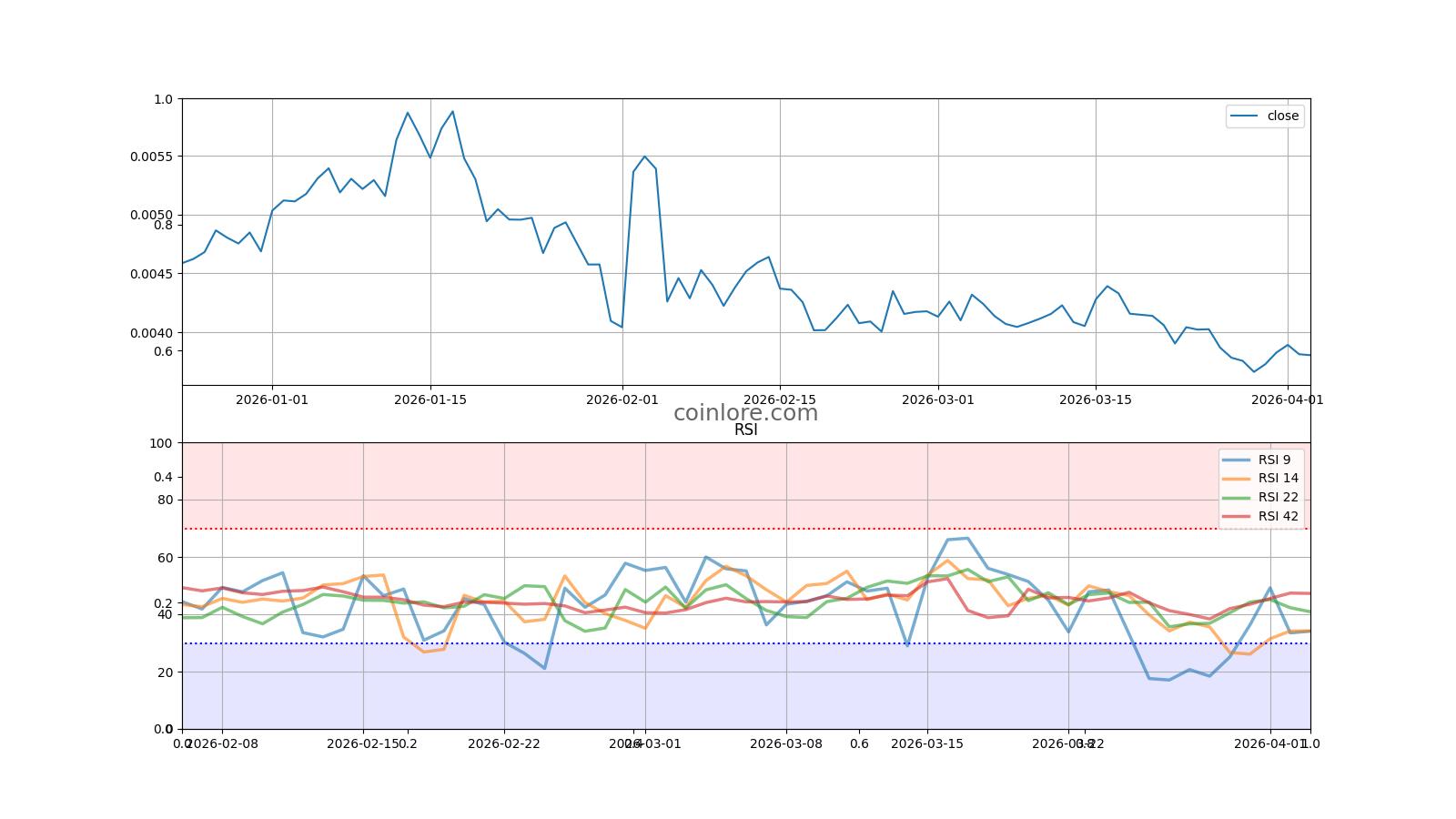 질리카 RSI indicator