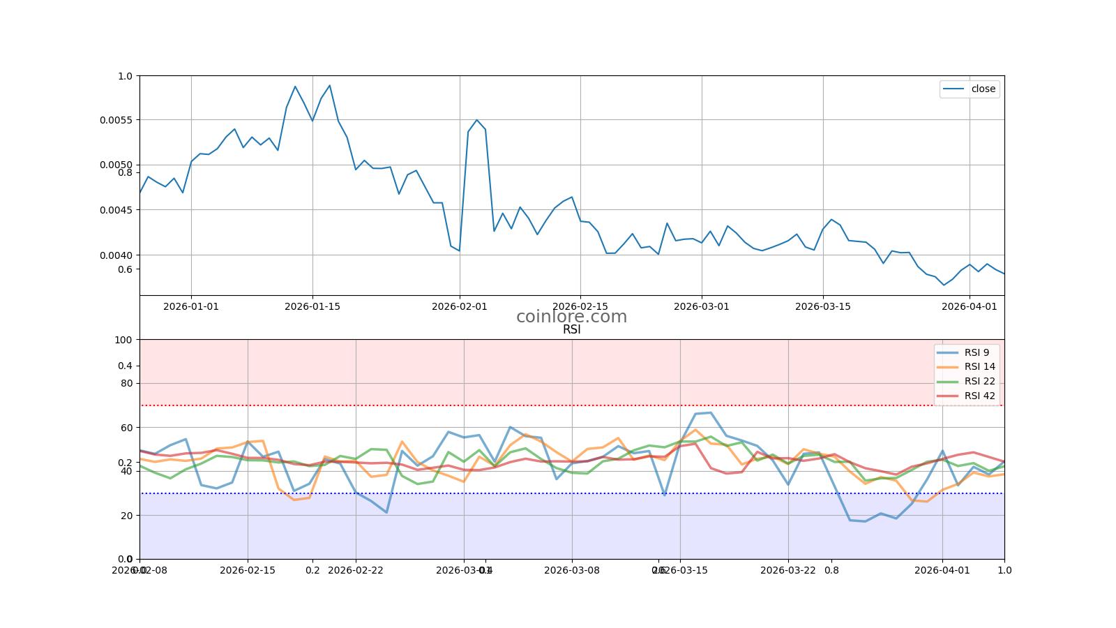 Zilliqa RSI indicator