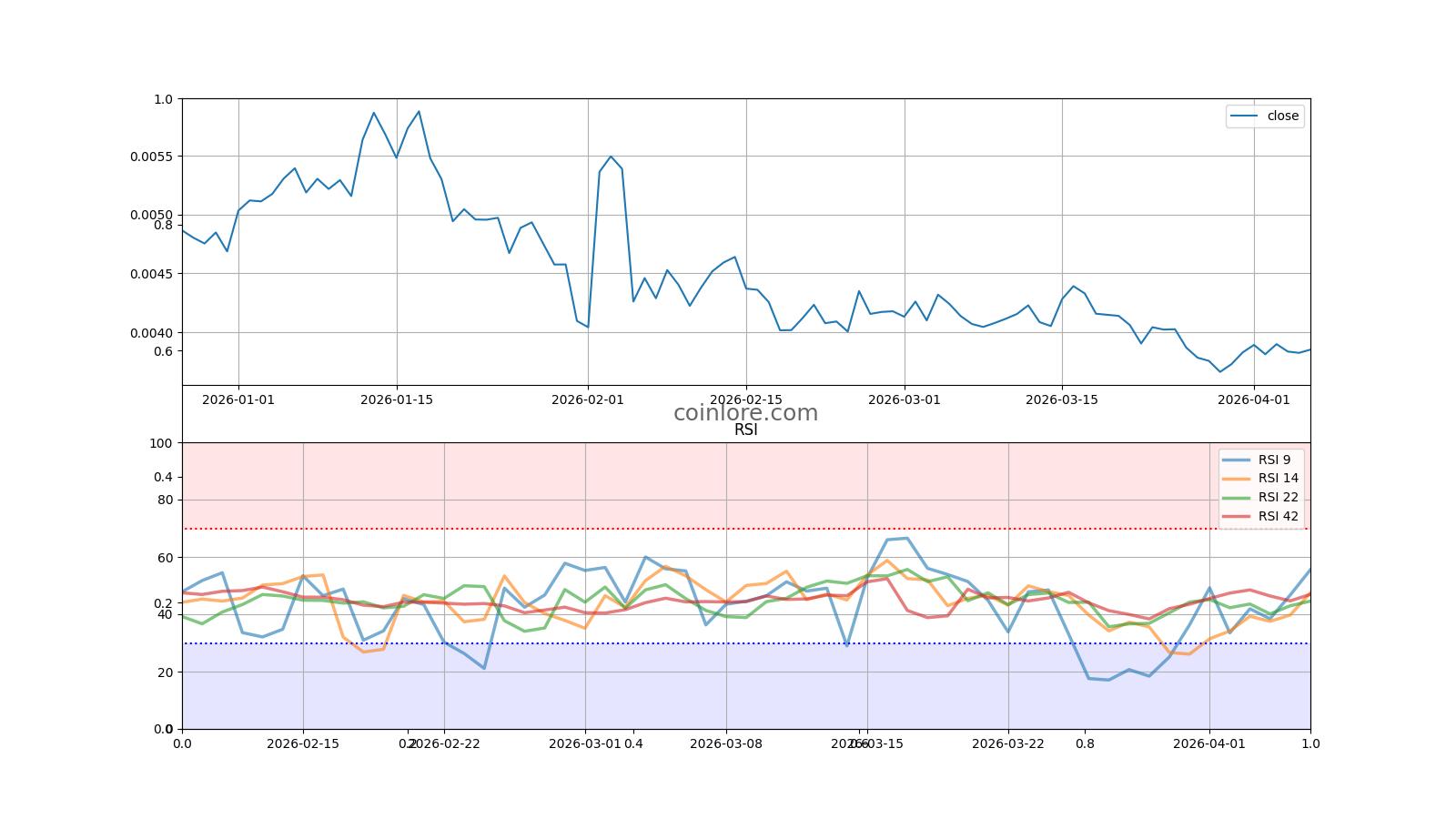 Zilliqa RSI indicator