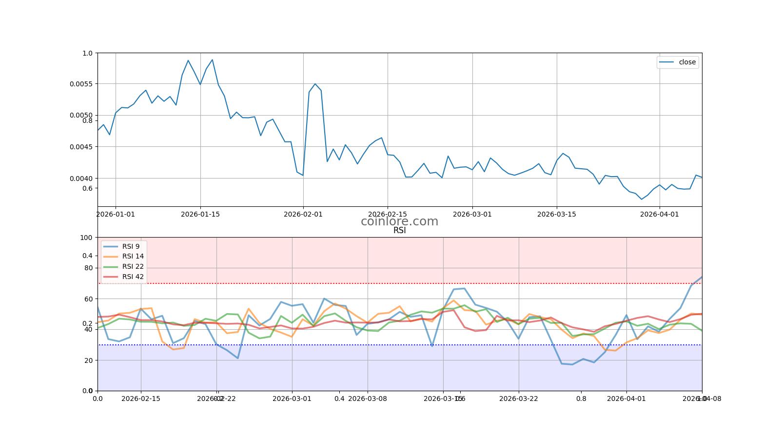 Zilliqa RSI indicator