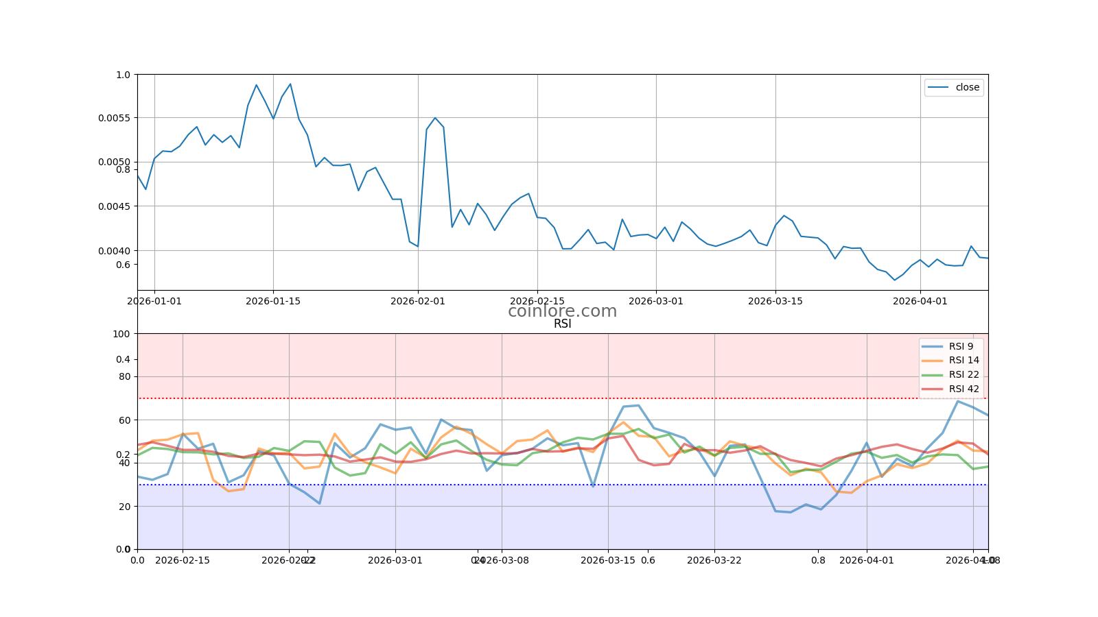 Zilliqa RSI indicator