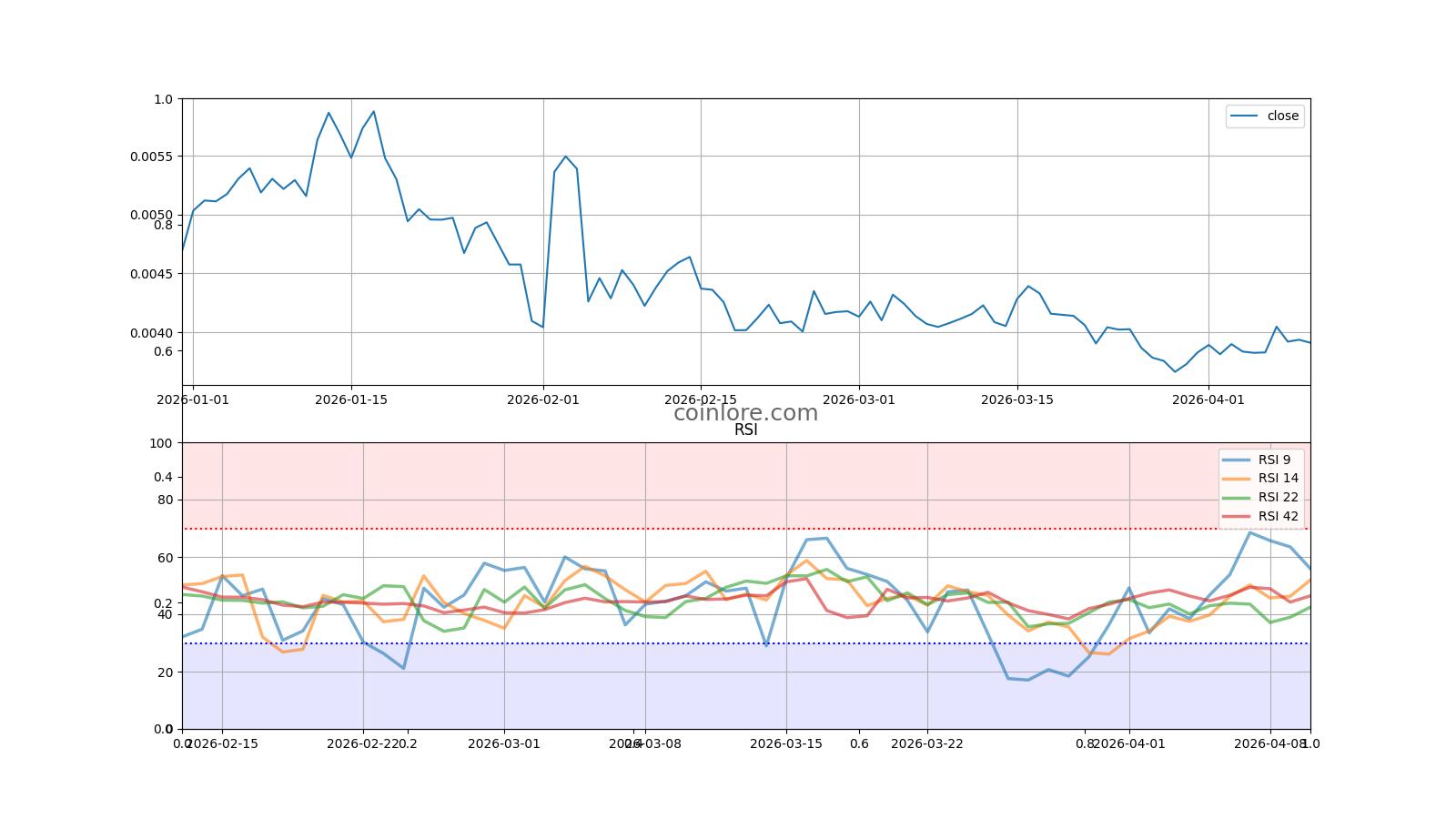 질리카 RSI indicator