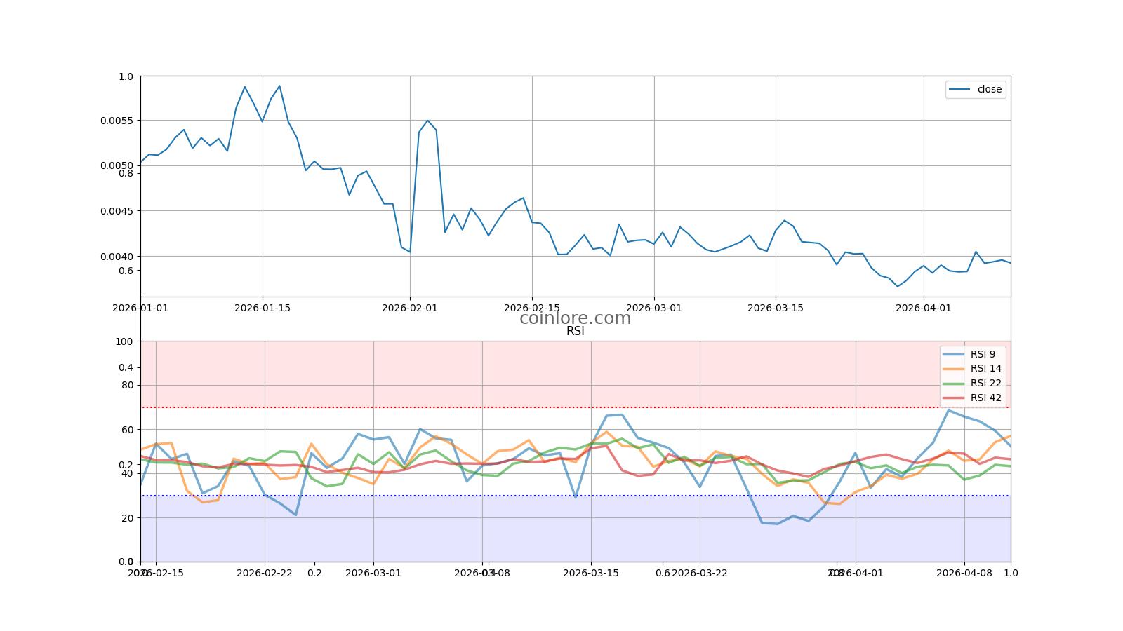 Zilliqa RSI indicator